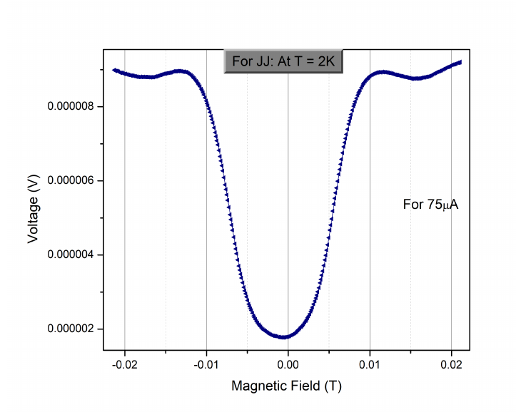 Study of Josephson Junction. - II: Simulations and analysis · Ashwin's ...